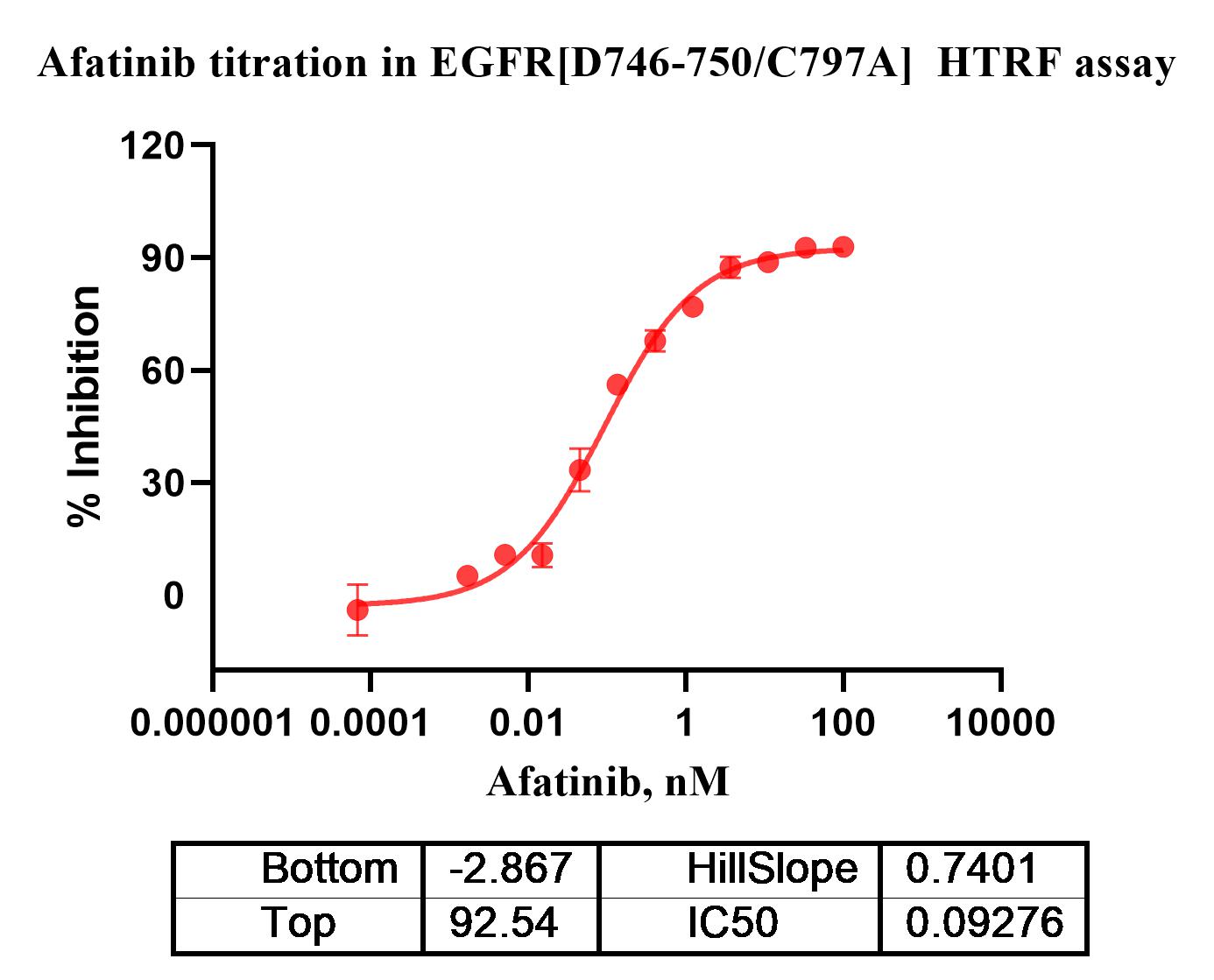 EGFR[d746-750/C797A] - Tyrosine Kinase - ICE Bioscience - Protein platform
