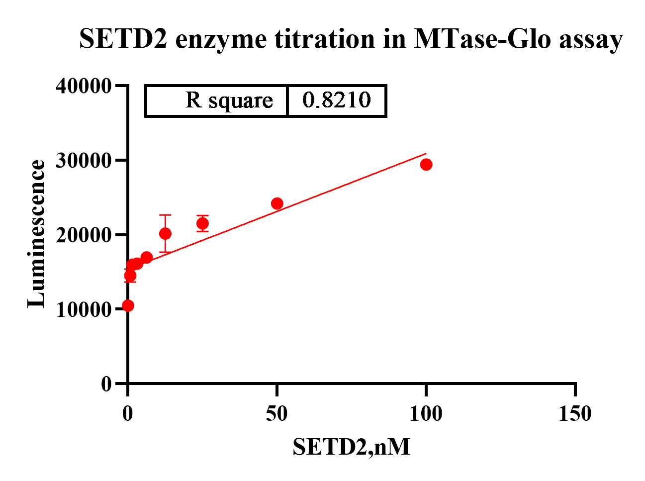 SETD2 - Epigenetic Protein - ICE Bioscience - Protein platform