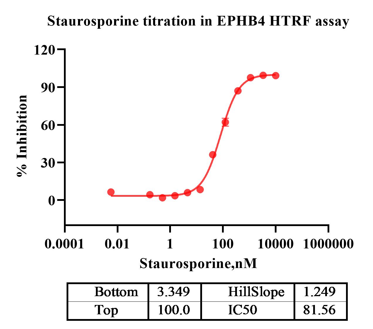 EPHB4 - Tyrosine Kinase - ICE Bioscience - Protein platform