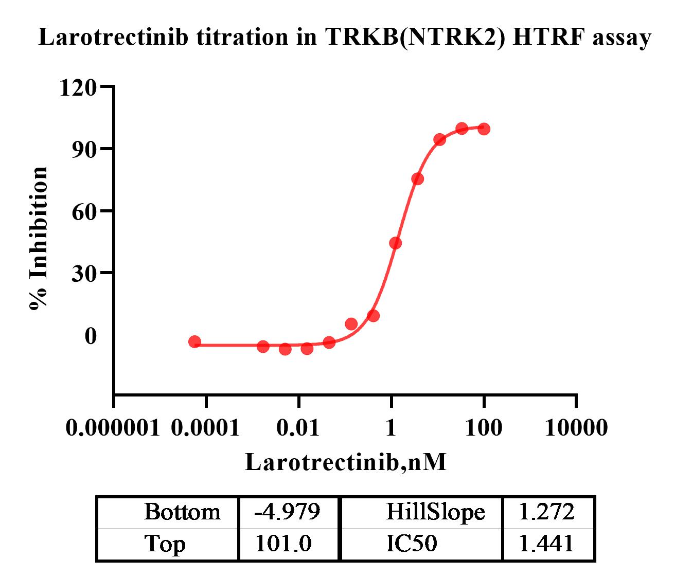 TRKB(NTRK2) - Tyrosine Kinase - ICE Bioscience - Protein platform