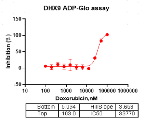 DHX9 - DDR related Protein - ICE Bioscience - Protein platform