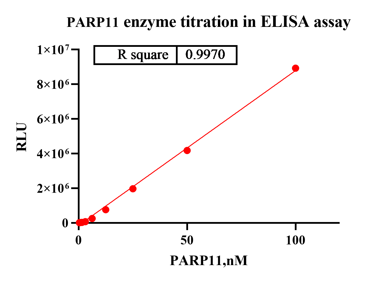 PARP11 - DDR related Protein - ICE Bioscience - Protein platform