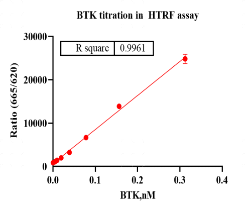 BTK - Tyrosine Kinase - ICE Bioscience - Protein platform